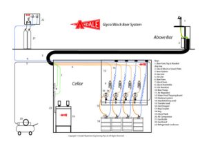 Glycol Beer System - Andale